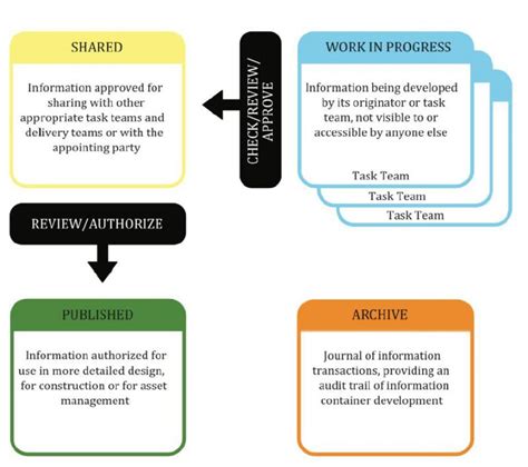 Common Data Environment Cde And Iso 19650 Essential For Bim Project Success Biblus