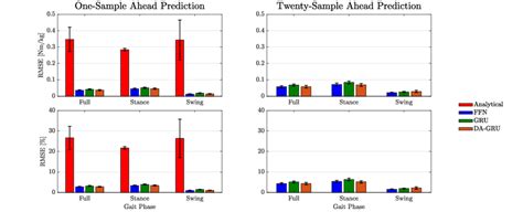 RMSE Top Row And RMSE Percent Error Bottom Row For Each Model Class