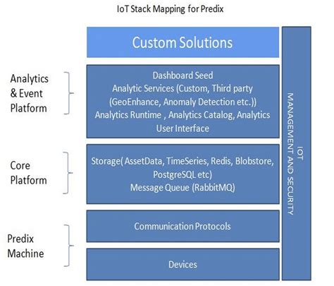 Building Application With Ge Predix Iot Platform Cloud Solutions