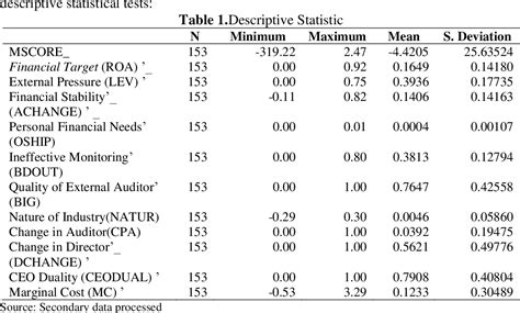 Table 1 From Detecting Indications Of Financial Statement Fraud A Hexagon Fraud Theory Approach