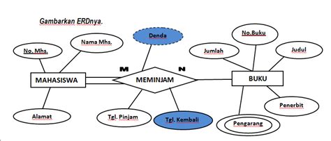 Novianti Nurlaila Entity Relationship Diagram ERD