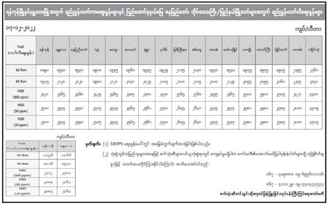 ရန်ကုန်မြို့နှင့် မန္တလေးမြို့အတွက် ရည်ညွှန်း လက်ကားဈေးနှုန်းများနှင့် ပြည်ထောင်စုနယ်မြေ နေပြည