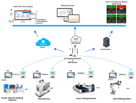 IoT Case Study