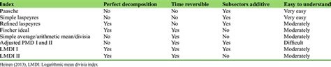 Evaluation Of Decomposition Methods Download Scientific Diagram