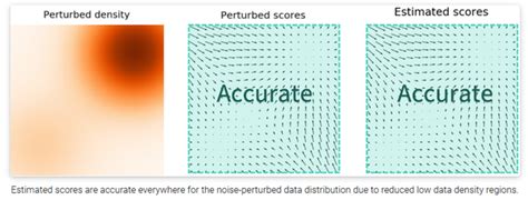 Generative Modeling by Estimating Gradients of the Data Distribution 知乎
