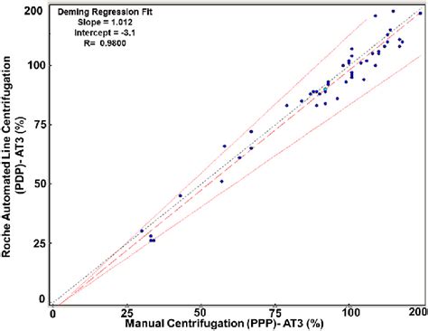 Method Comparison Of AT Results Between The New Method Using PDP Download Scientific Diagram
