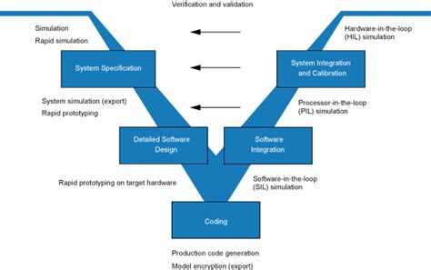 why choose model based design model based design