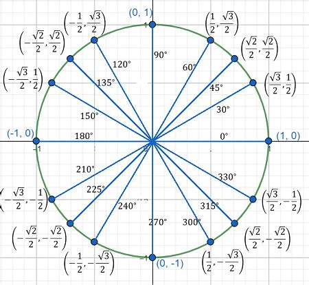 Finding Exact Trigonometric Values Of Special Angles Greater Than