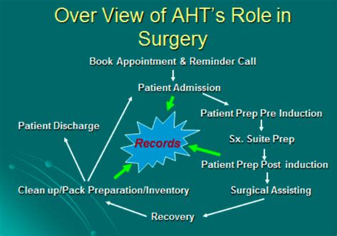 Aseptic Technique Flashcards Quizlet