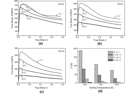 True Stressstrain Curves Of The Ti 6al 4v Alloy With A Martensitic