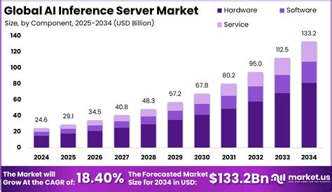 ai inference server market size share cagr of 18 40