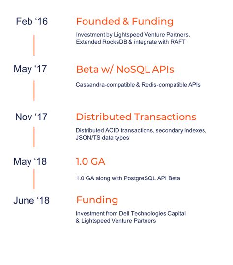 Yugabyte Raises 16m To Expand Reach To Large Enterprises