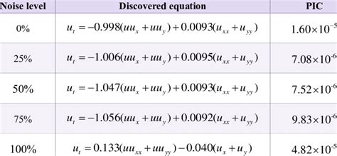 The Discovered Pde And Corresponding Pic From Data With Different Noise Download Scientific