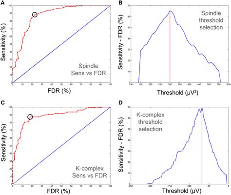 Sensitivity FDR Plots Used For The Determination Of Optimal Spindle And