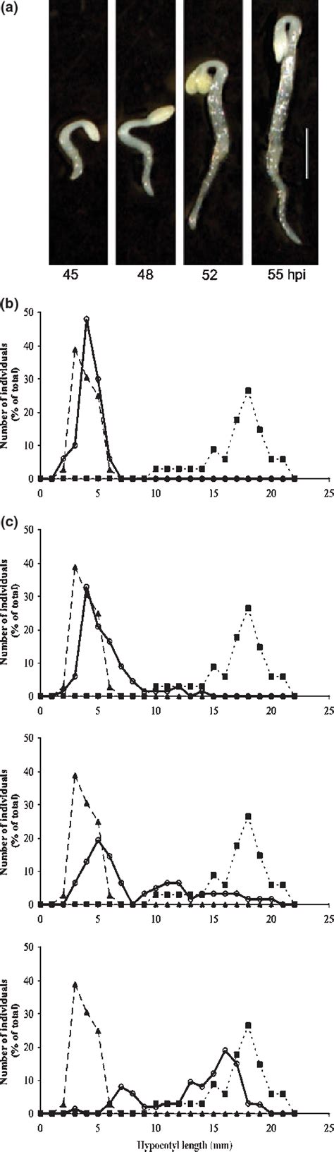 Figure 1 From A Role For Pectin De Methylesterification In A