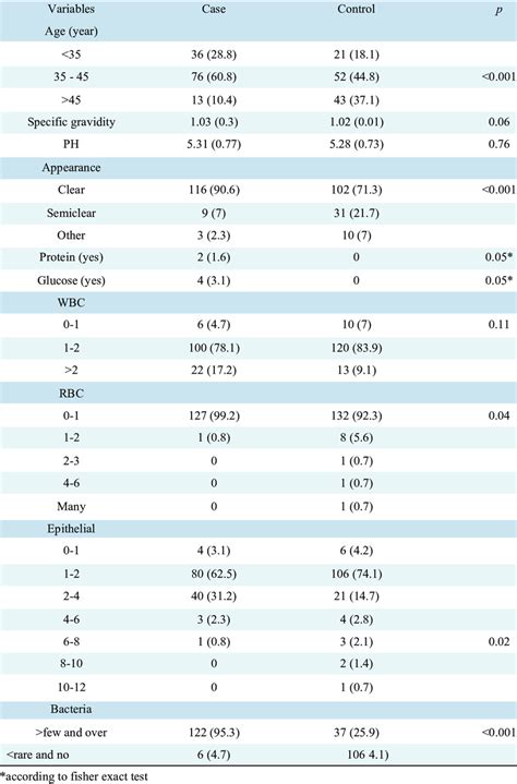 Comparison Of Urine Analysis Between Case And Controls Download