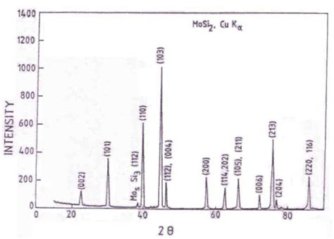 A Xrd Pattern Of Mosi2 Using Cu Kα Radiation Download Scientific