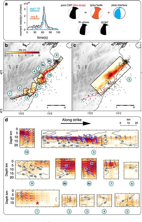 Figure 3 From The 2016 Kaikōura Earthquake Simultaneous Rupture Of The