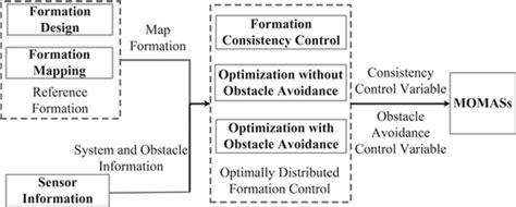 optimally distributed formation control with obstacle avoidance for mixed‐order multi‐agent