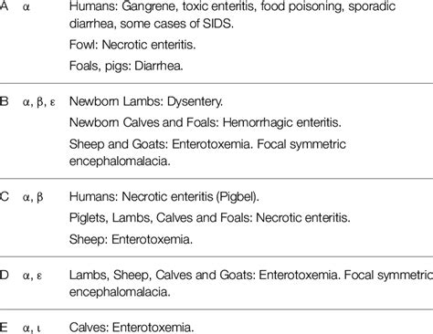 Clostridium Perfringens Toxinotypes Genotypes And Associated Diseases Download Table
