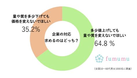 11月もまた およそ6割が商品の値段が変わるより困ると思っていること fumumu