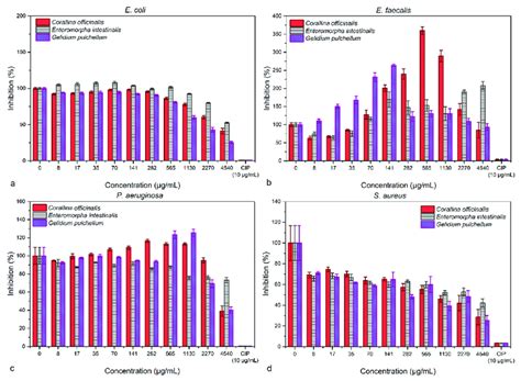 The Antibacterial Effects Of The Algae Extracts Assessed Through The Download Scientific