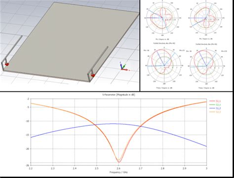 Simulation Results Of The Designed Inverted F Antennas For D 05λ S