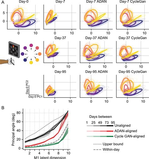 figures and data in using adversarial networks to extend brain computer