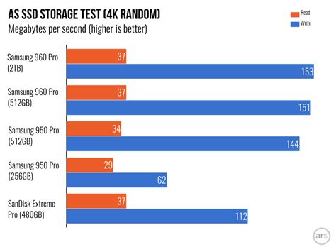 Performance Nvme Ssd Why Is K Writing Faster Than Reading Super User