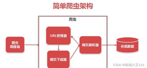【小白必看】如何入门 Python 爬虫？ Csdn博客