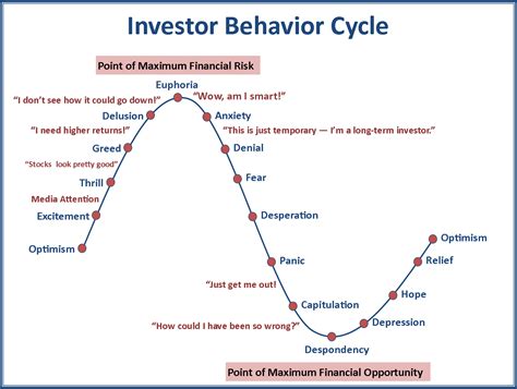 The Investor Behavior Cycle