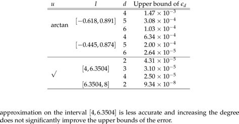 1 upper bounds of minimax approximation errors for the univariate