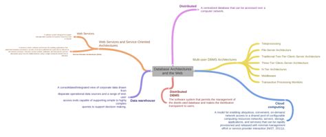 Database Architectures And The Web Coggle Diagram