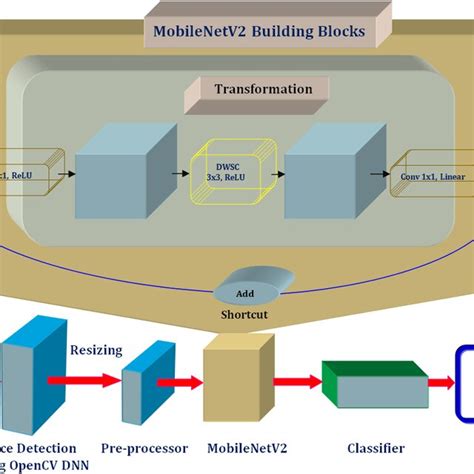 Pointwise Convolution Download Scientific Diagram