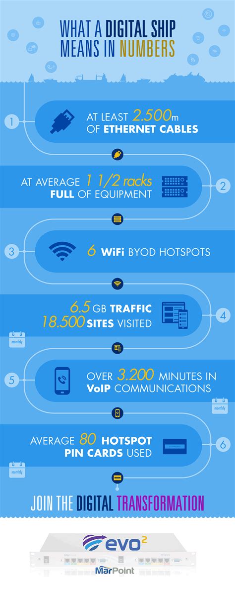 What A Digital Ship Means Marpoint