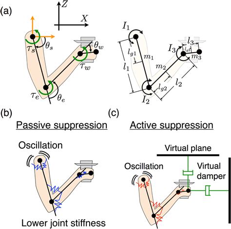 Concept Of Passive And Active Suppression Methods A Schematic