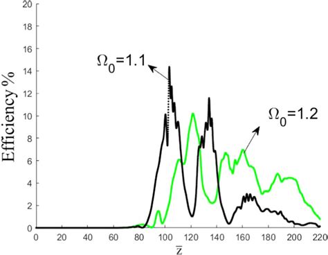 Efficiency Evolution For Orbits Of Group Ii With Ω¯0 1 1 And Ω¯0 1 2 As Download Scientific