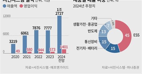 중견기업 해부 Ess·배터리로 매출 1조원 노리는 서진시스템
