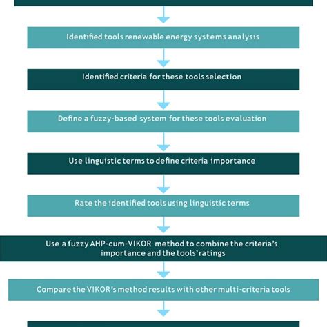 Proposed Simulation Tools Evaluation Framework For Renewable Energy Download Scientific Diagram