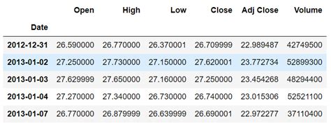 Visualize Time Series Data With Pandas LearnPython