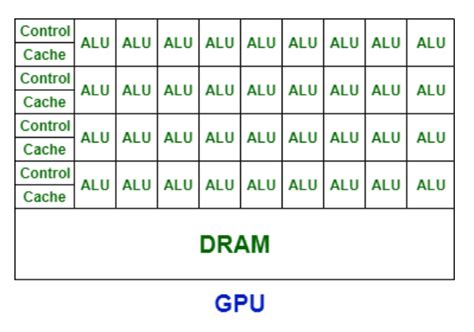 Cpu和gpu的区别极客教程