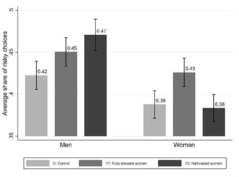 Figure From Undressed For Success The Effects Of Half Naked Women On