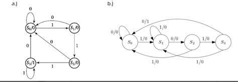 Solved Question Construct The State Table Of The State Chegg Com