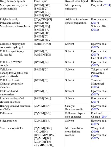 Ils Application In The Drug Delivery Systems Preparation Download