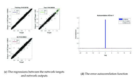 The Performance Graphs For The Artificial Neural Networks Forecasting Download Scientific
