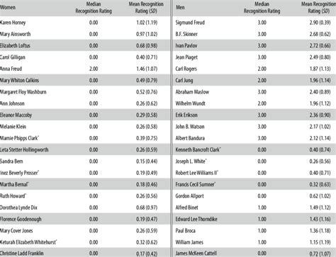 Median And Mean Recognition Scores For Each Pioneer Download