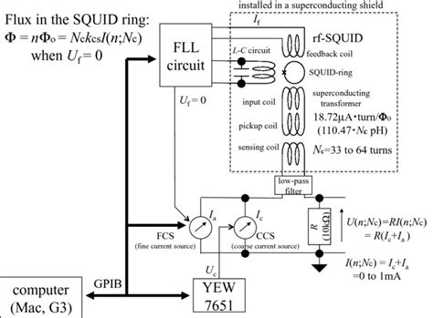 Digital To Analog Converter Using A Superconducting Quantum Interference Device Review Of