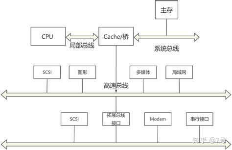 计算机组成原理笔记第三章：系统总线 知乎