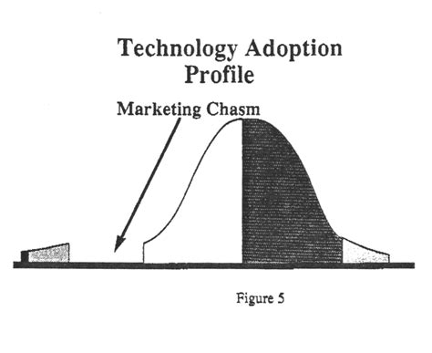 Chasm Theory Development The Complete History