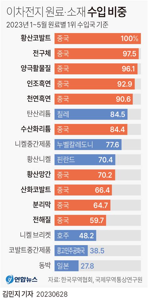 그래픽 이차전지 원료·소재 수입 비중 연합뉴스
